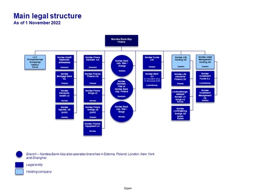 Main Legal Structure | Nordea