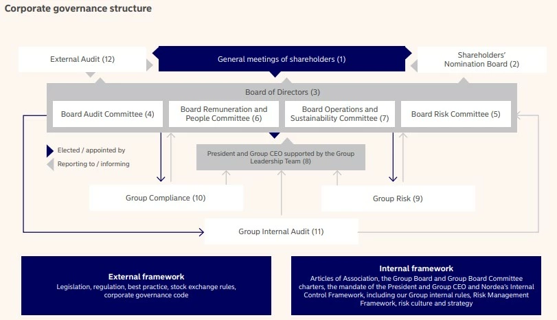 Corporate governance structure | Nordea